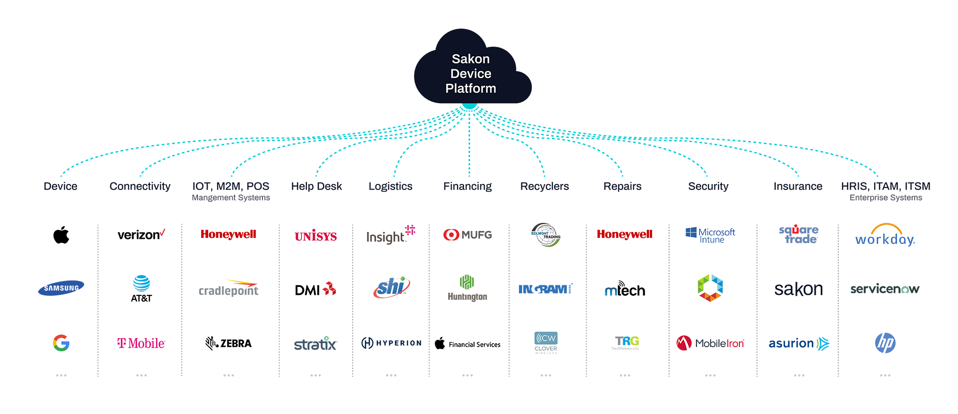 Gold Standard Mobility Management Services | Sakon