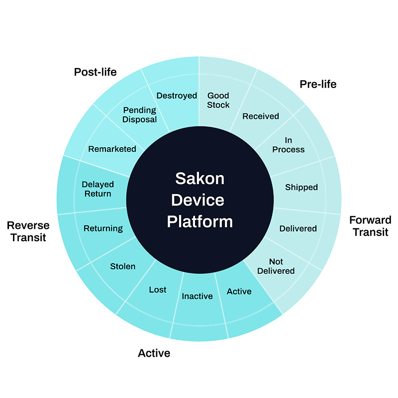The World's First End-to-end Device Lifecycle Platform | Sakon