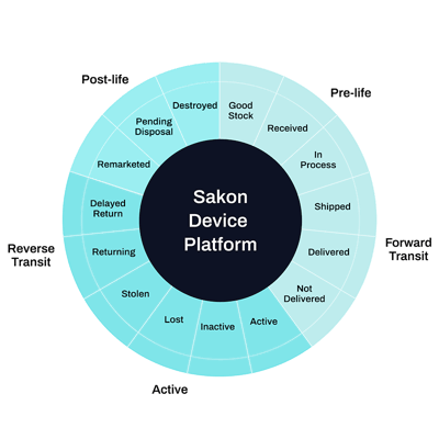 The World's First End-to-end Device Lifecycle Platform | Sakon
